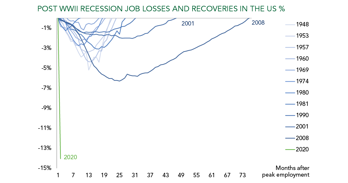 This time really is different | The Green Line | Ruffer | Investment ...